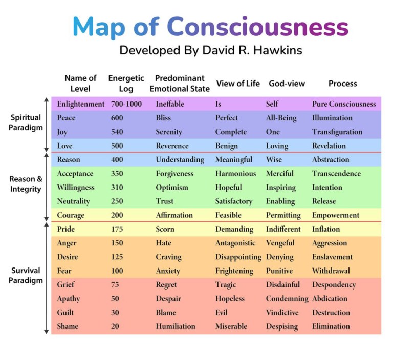 Hawkins Scale of Consciousness – The Sacred Spiral Co.