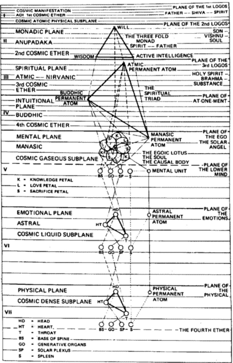 The Theosophical Planes of Existence – The Sacred Spiral Co.